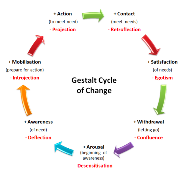 Gestalt therapy for the development of Emotional Intelligence and ...